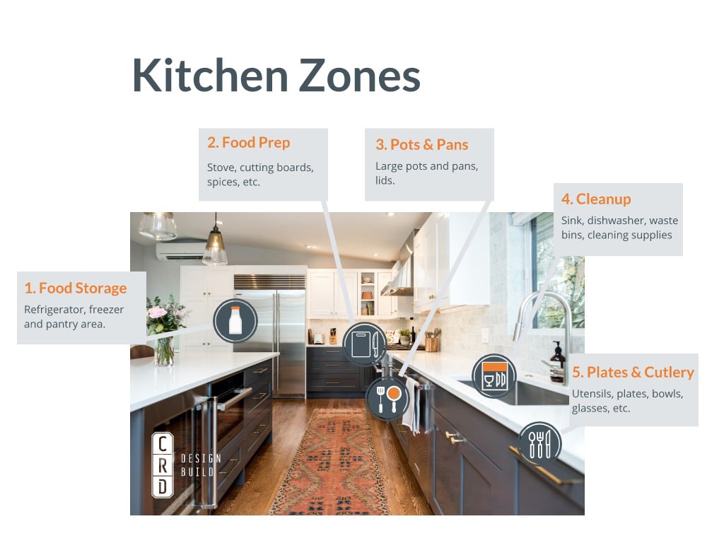 Essentials for a 5 Zone Kitchen - Casual Dining & Barstools